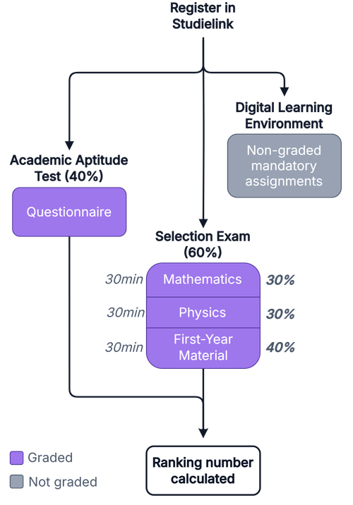 DelftPrep - Prepare for TU Delft Entrance Exams 2026/27